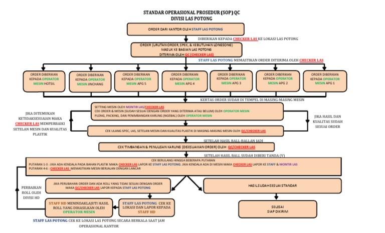 Standar Operasional Prosedur (Sop) QC Divisi Las Potong | PDF