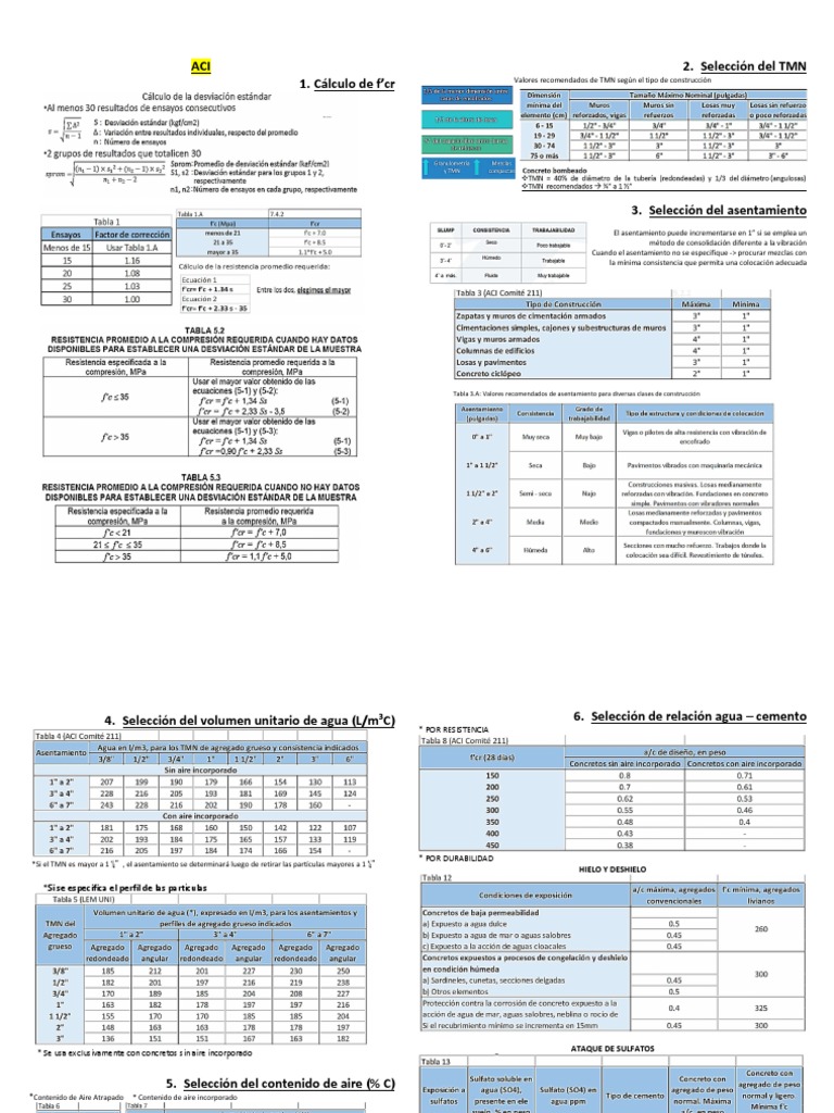 Tablas Diseño ACI | PDF