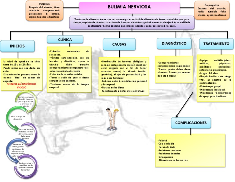 Mapa Conceptual de Bulimia Nerviosa | PDF | Medicina CLINICA ...
