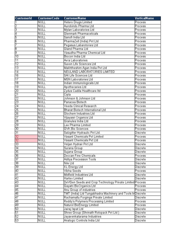 Customerid Customercode Customername Verticalname | PDF ...