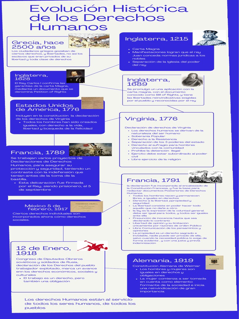 Infografía Evolución de Los Derechos Humanos | PDF | Historia