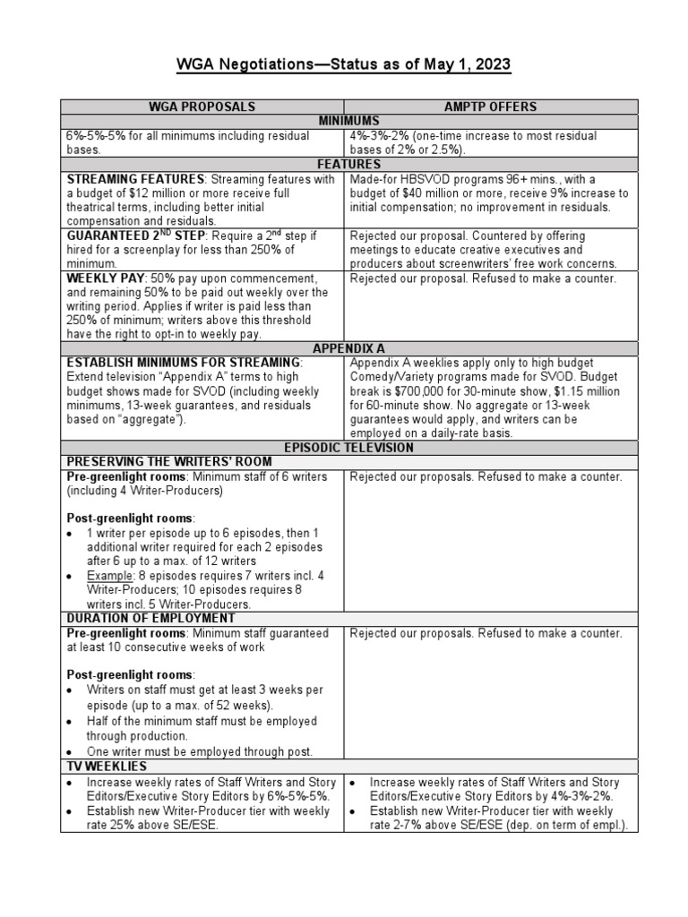 WGA Negotiations-Status As of May 1, 2023 | PDF | Artificial ...