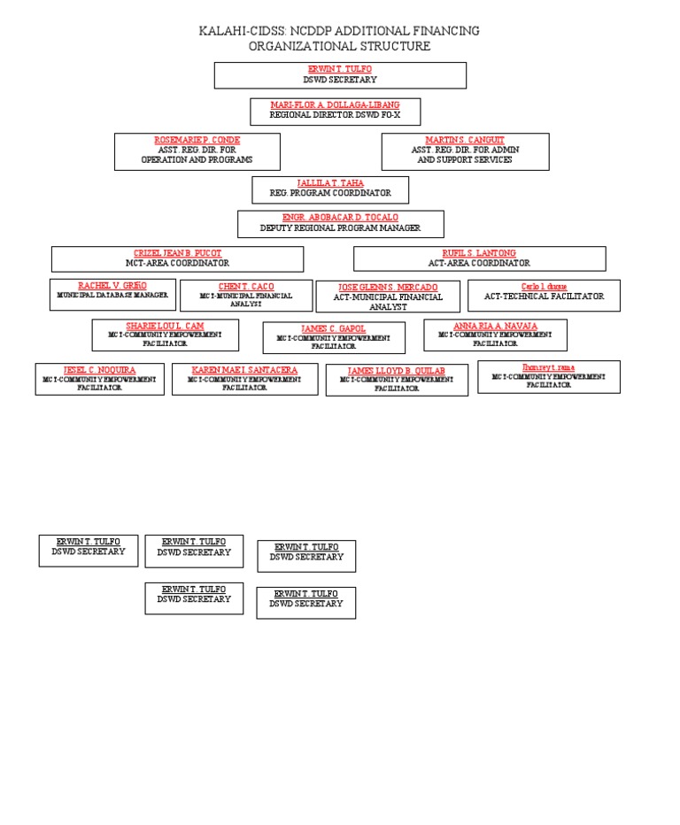 Kalahi Org Structure | PDF