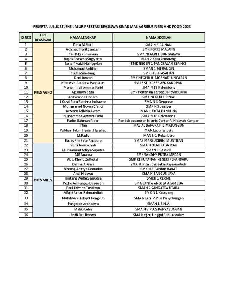 Hasil-Lulus-Seleksi-Berkas-Jalur-Prestasi-2023 Beasiswa Sinarmas | PDF