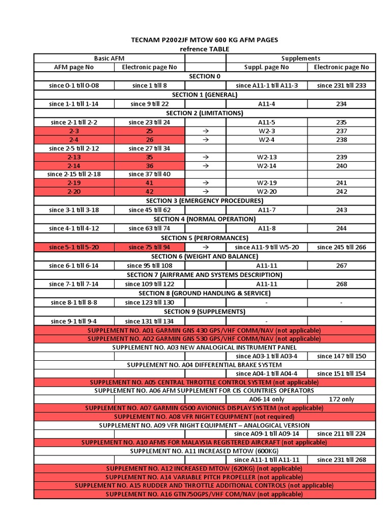 Tecnam P2002Jf Mtow 600 KG Afm Pages Refrence TABLE | PDF | Wing ...