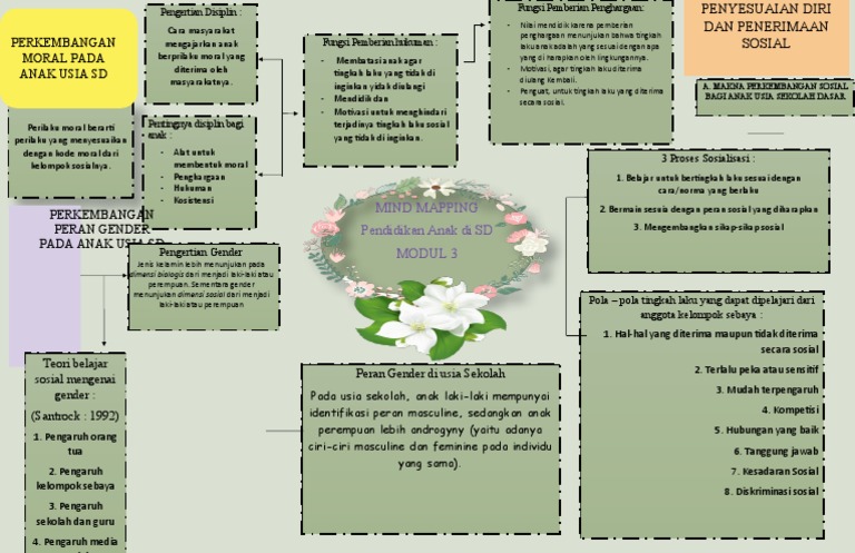 Mind Mapping Modul 3 - Alinda Oktaviany - Pendidikan Anak Di SD | PDF | Karier & Perkembangan