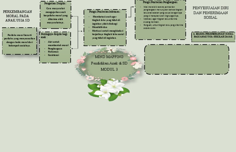 Mind Mapping Modul 3 - Pendidikan Anak Di SD | PDF