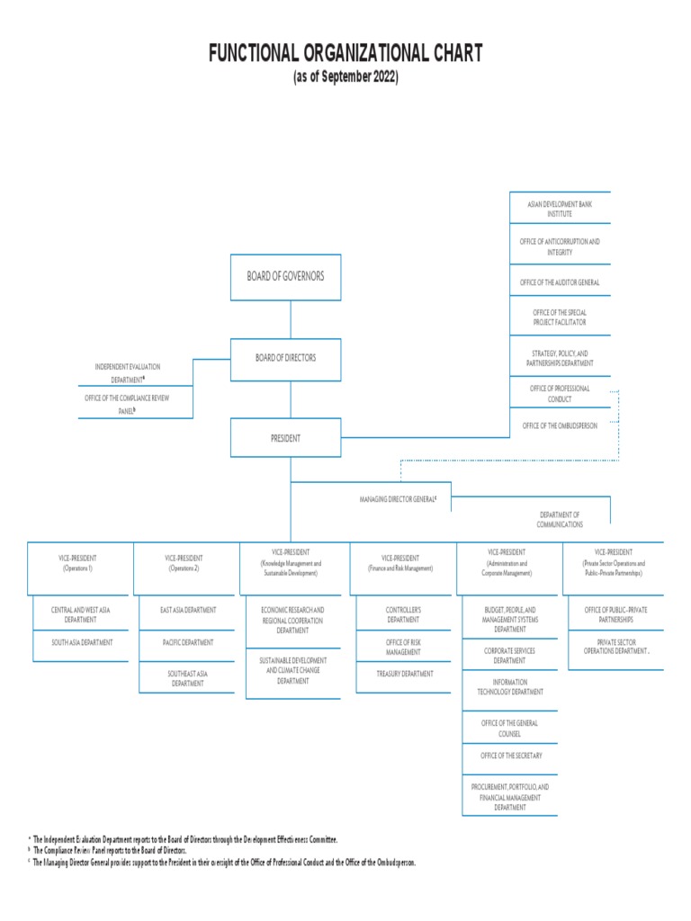 Organizational Structure of the Asian Development Bank as of September ...