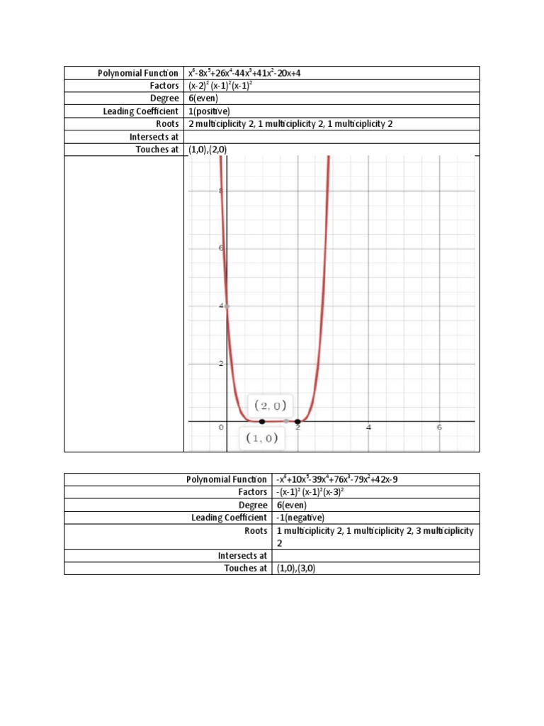 Polynomial Function | PDF