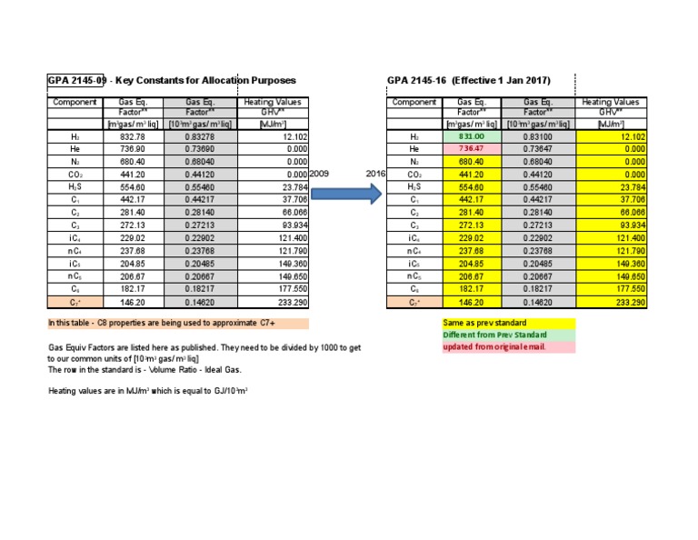Key Constants for Allocation Purposes: Updated Gas Equivalency Factors and Heating Values for ...