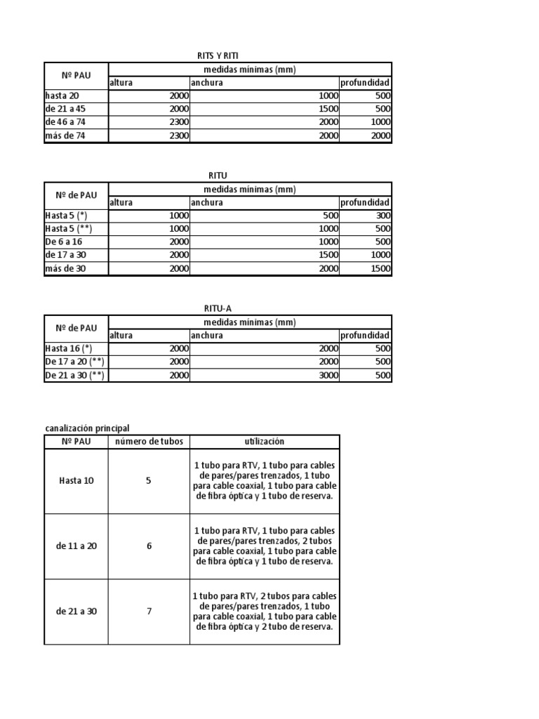 Tablas RITS RITI RITU | PDF | Electrónica | Equipo