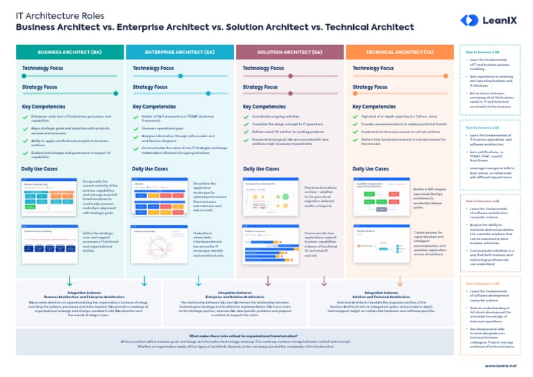 LeanIX_Poster_EA_vs_SA_vs_TA_EN | PDF | Enterprise Architecture | Strategic Management