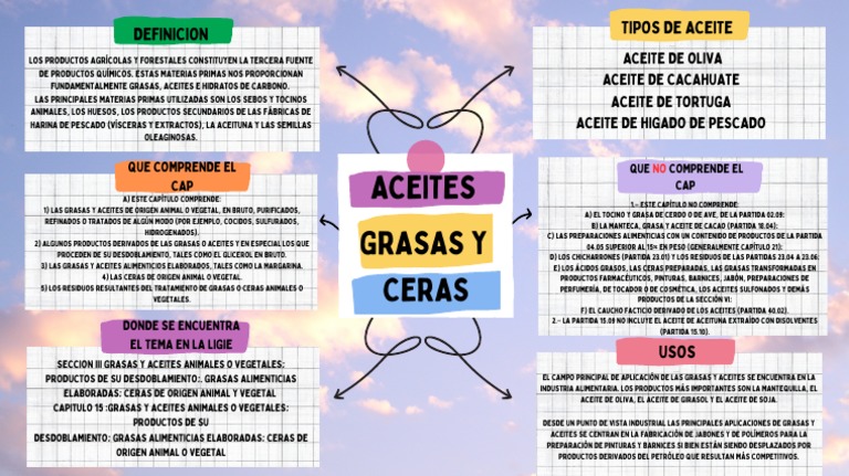 Aceites Grasas Y Ceras: Definicion Tipos de Aceite | PDF | Aceite ...