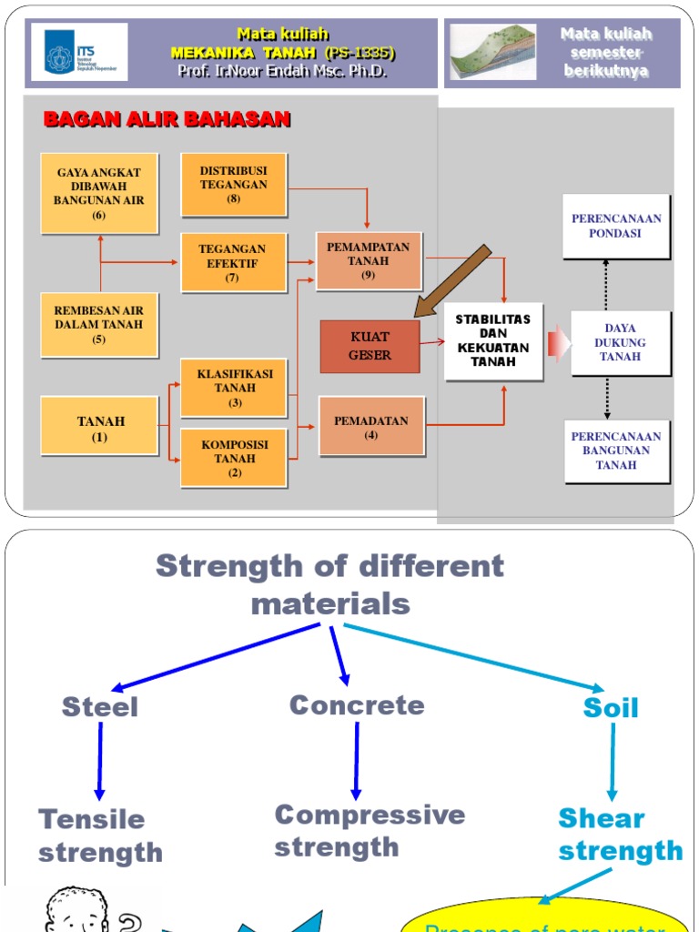 1.kuat Geser Tanah | PDF | Strength Of Materials | Friction
