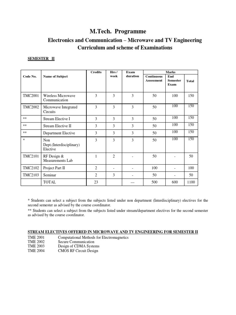 M.Tech. Programme: Electronics and Communication - Microwave and TV Engineering Curriculum and ...