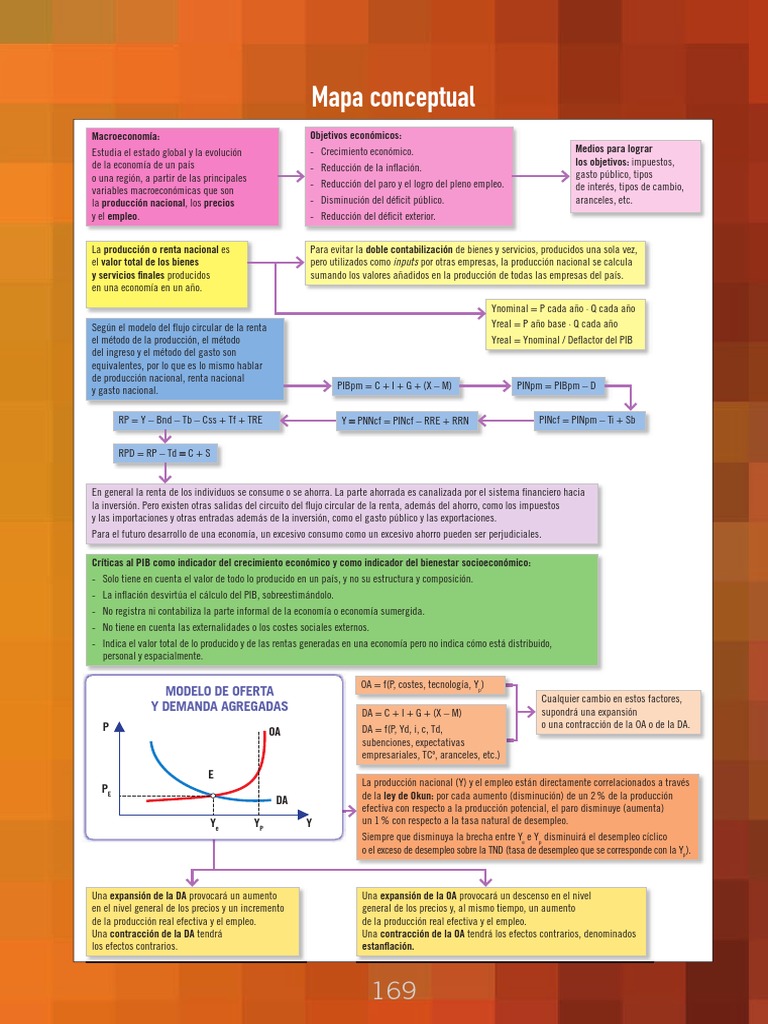 Mapa Conceptual: Modelo de Oferta Y Demanda Agregadas | PDF | Producto Interno Bruto | Desempleo