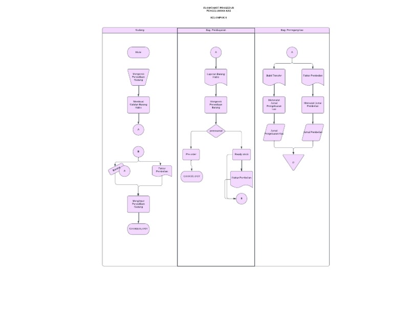 Flowchart Pengeluaran Kas COOKIEOLOGY | PDF