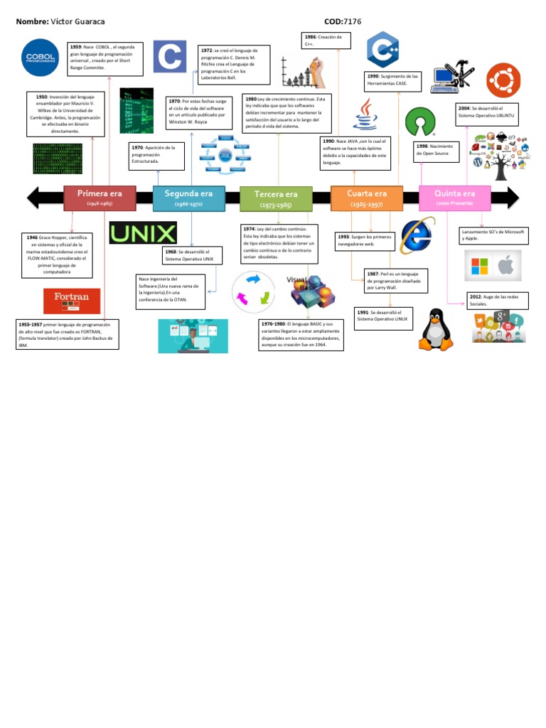 Evolucion Del Software | Descargar gratis PDF | Programación de computadoras | Lenguaje de ...