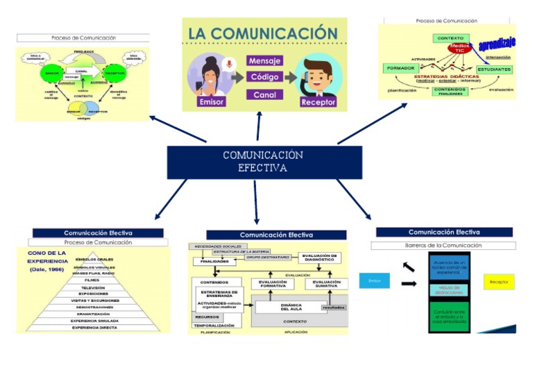 Mapa de Sol Comunicacion Efectiva | PDF