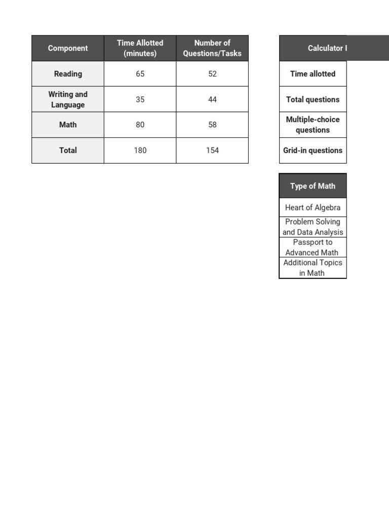 SAT Exam Marks and Time Distribution | PDF
