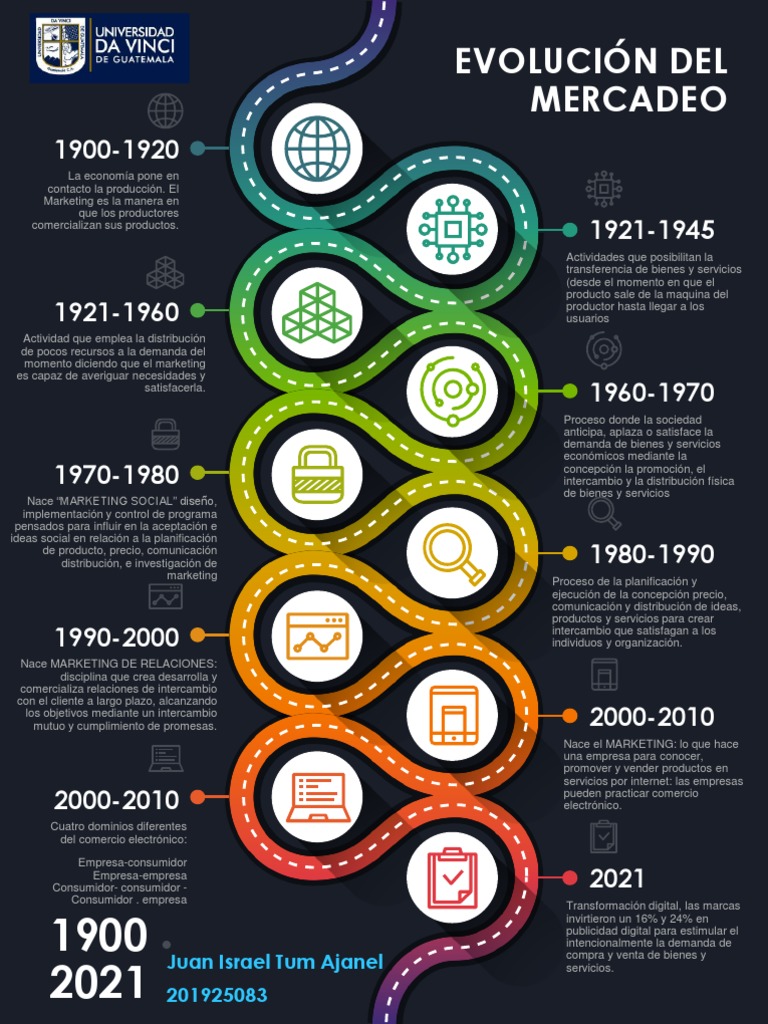 Infografia de Evolución Del Mercadeo PDF | PDF | Marketing | Ciencias económicas