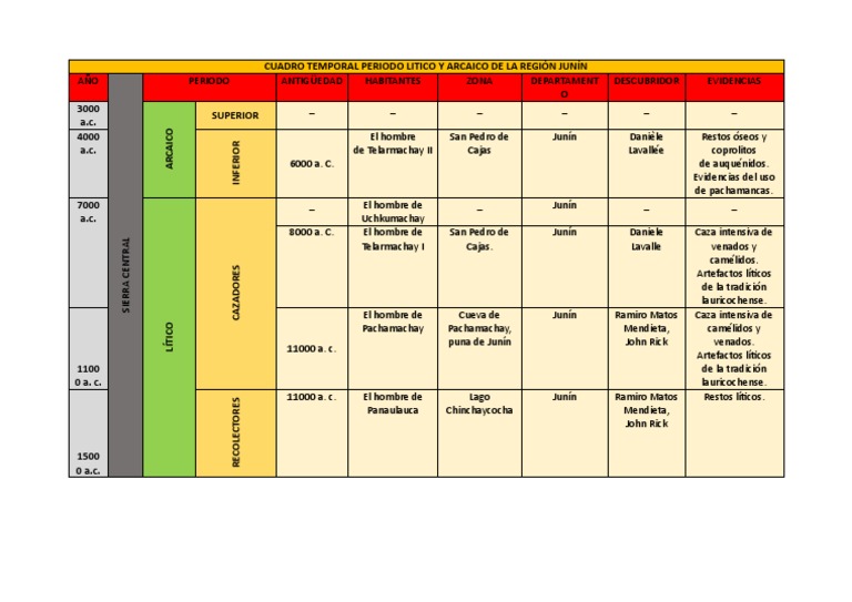 Periodo Lítico y Arcaico en La Region Junín | PDF