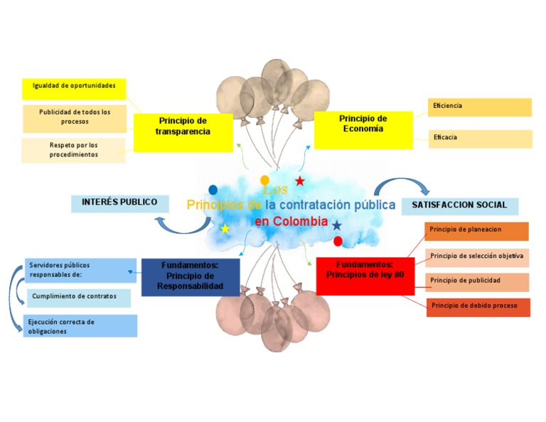 Mapa Conceptual Principios Contratacion Publica | PDF