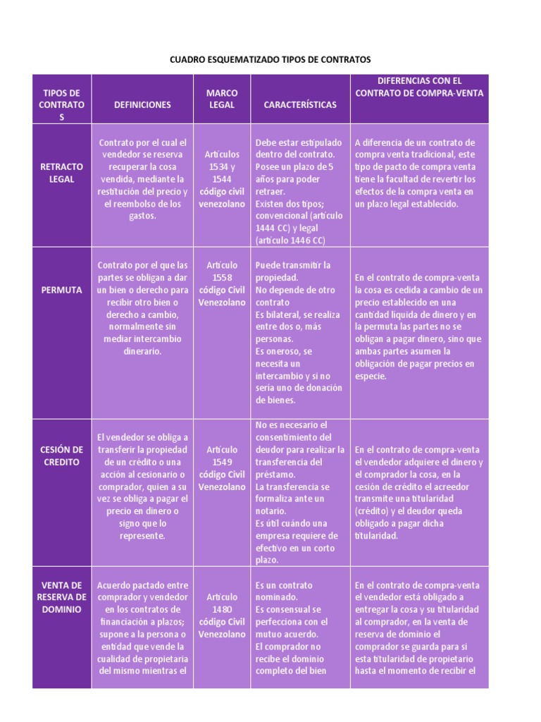 Cuadro Esquematizado Tipos de Contratos | PDF | Derecho privado | Derecho civil (sistema legal)