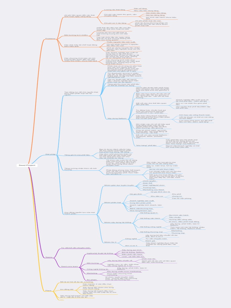 Mind Map 2 PDF | PDF