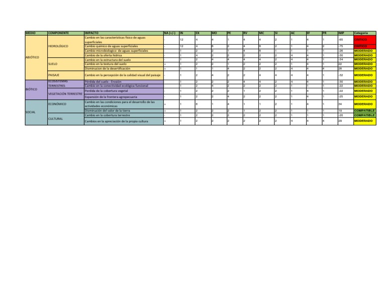 Medio Componente Impacto NA (+/-) IN EX MO PE RV MC SI AC EF PR IMP ...