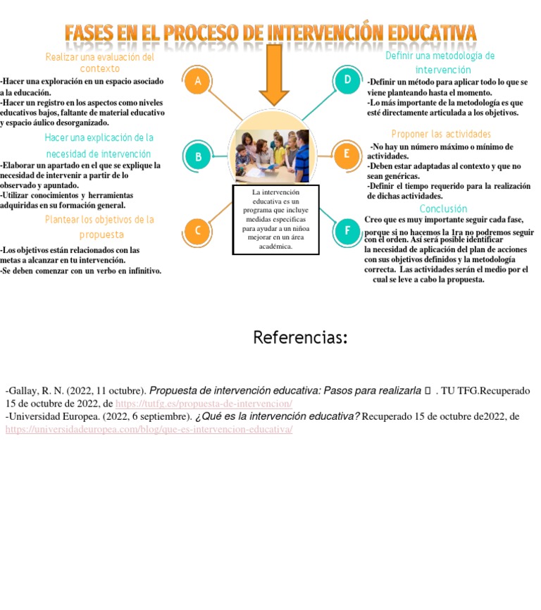 Mapa Mental - Fases en El Proceso de Intervención Educativa | PDF | Cognición