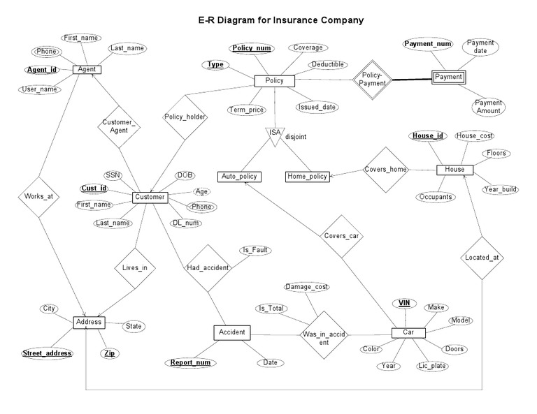 ER Diagram for Insurance Company | PDF | Insurance | Private Law