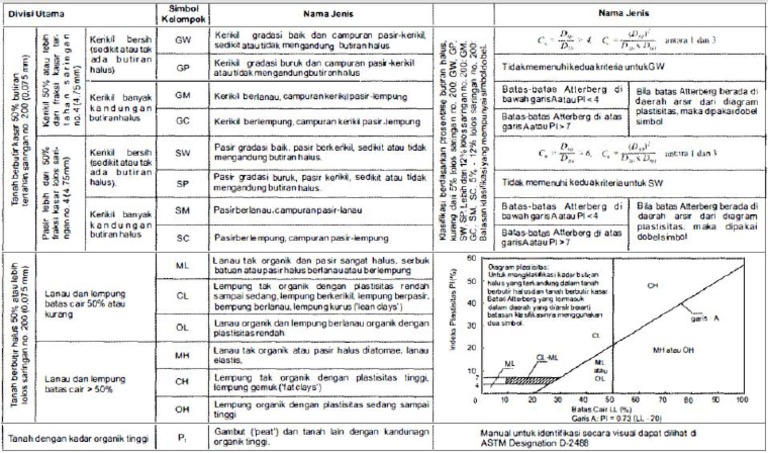 Tabel Klasifikasi USCS | PDF