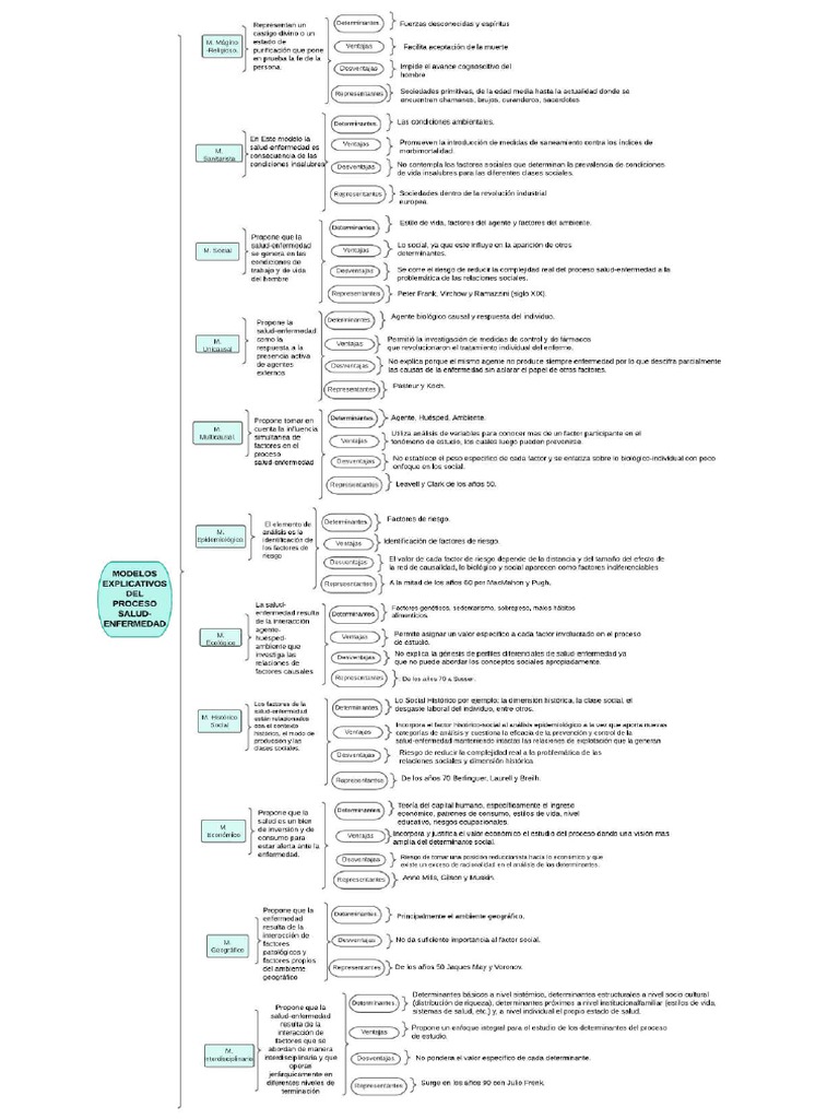 Modelos Explicativos De Proceso Salud Enfermedad Pdf 5132