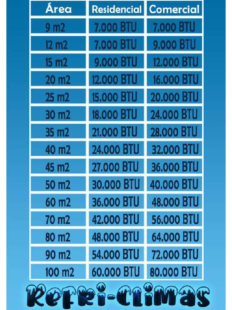 Tabla BTU Aire Acondicionado | PDF