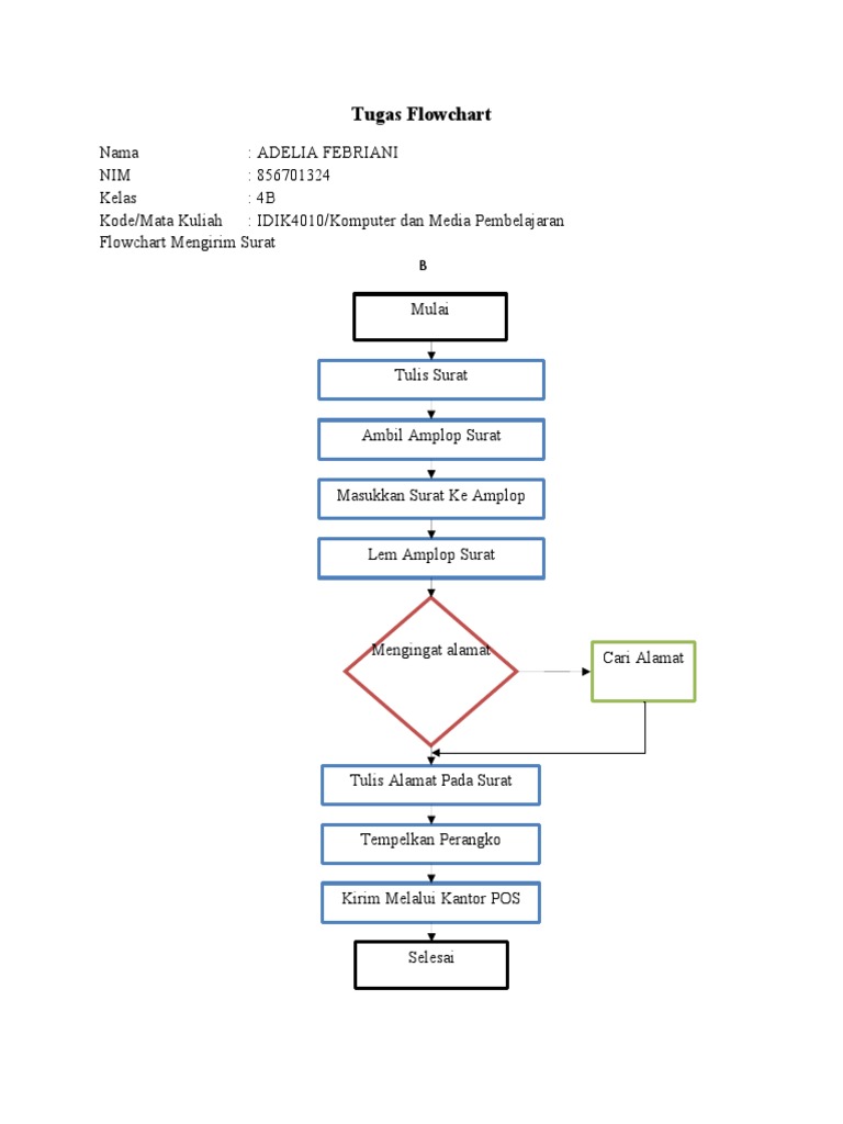 Tugas Flowchart ADELIA FEBRIANI | PDF