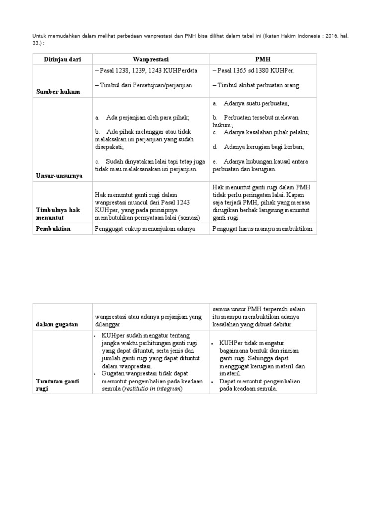 TABEL PERBEDAAN PMH DAN WANPRESTASI | PDF