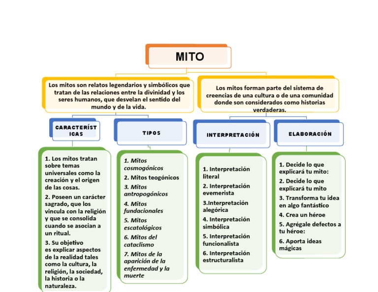 Mapa Conceptual del Mito y sus Tipos | PDF