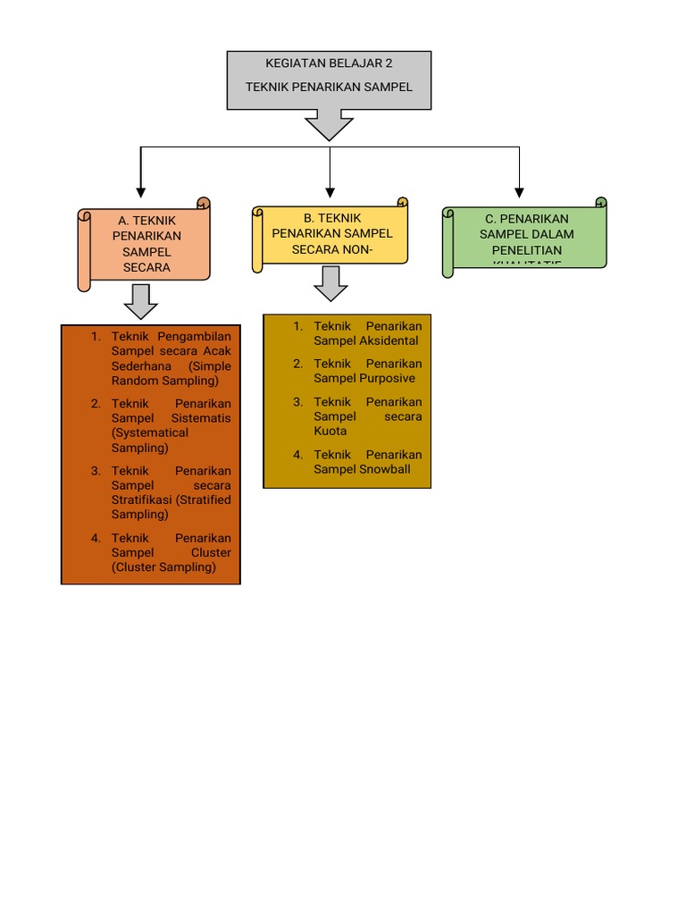 Peta Konsep Modul 5 KB 2 | PDF
