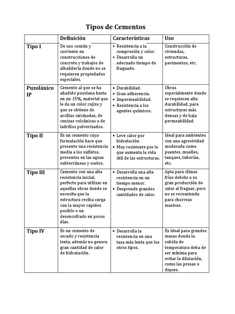 Tipos de Cementos | PDF | Cemento | Hormigón