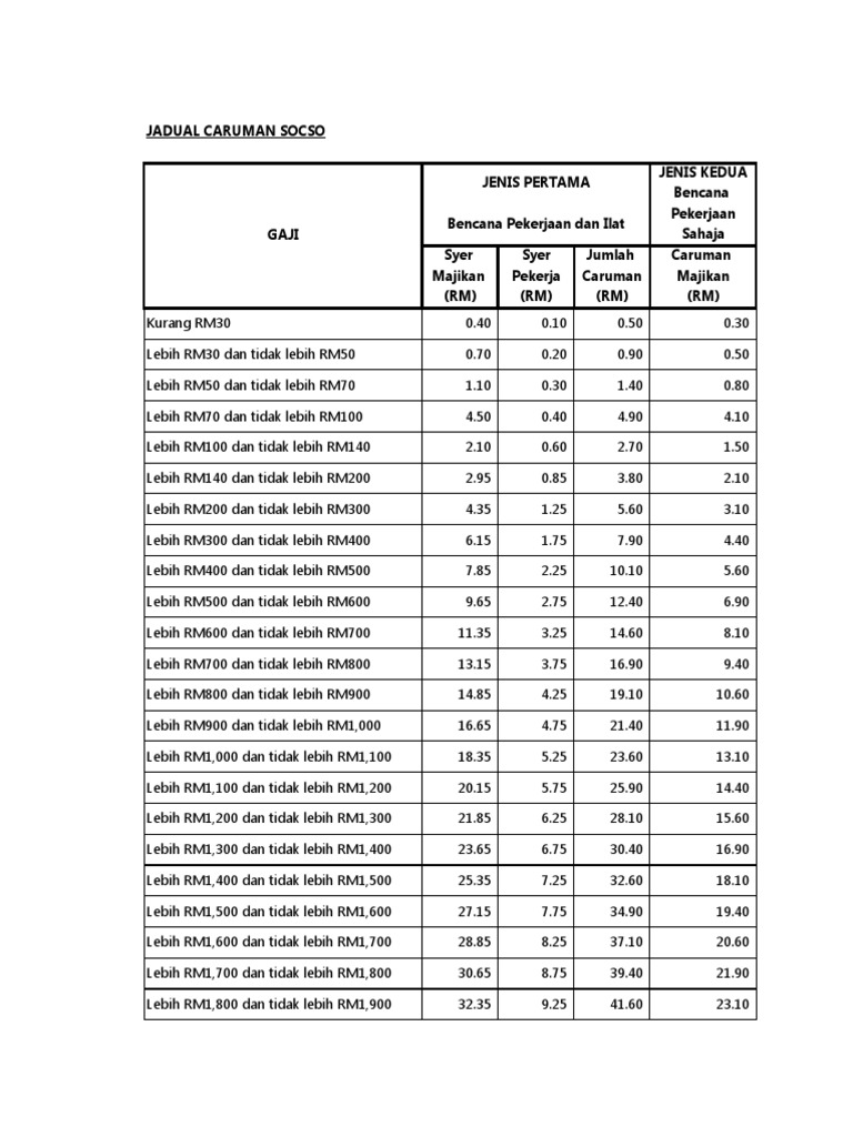 Jadual Caruman SOCSO 2025 | PDF
