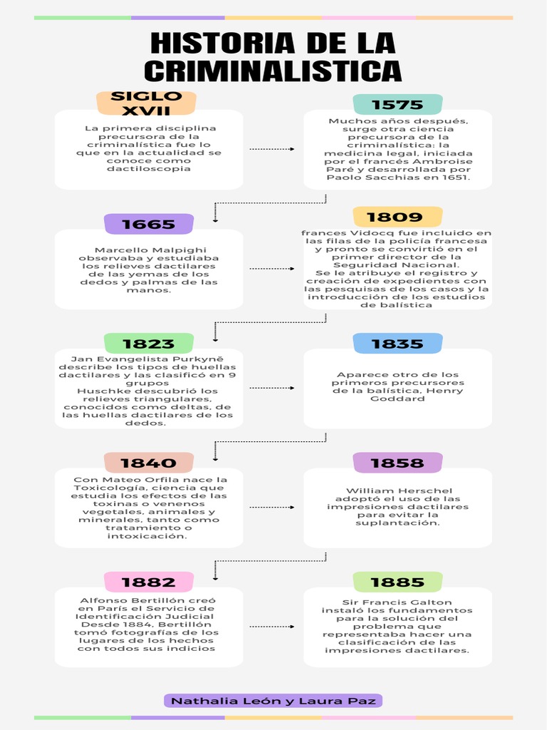 Línea de Tiempo Criminalistica | PDF | Ciencias sociales
