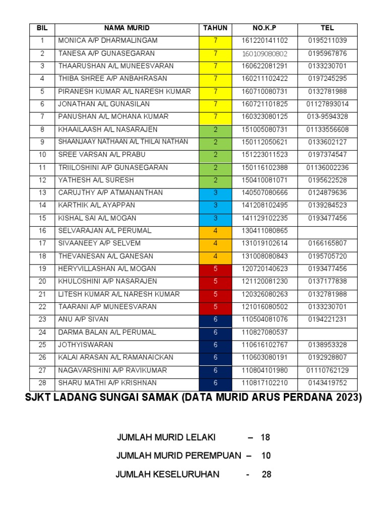Data Murid 2023 | PDF