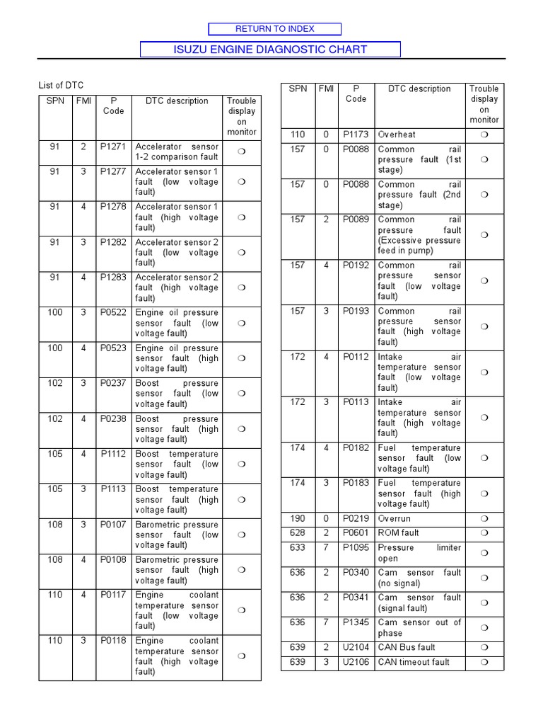 A Comprehensive Diagnostic Chart for Isuzu Engine Troubleshooting | PDF ...