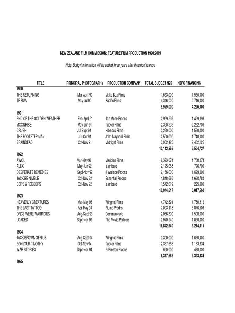 Feature Film Budget | PDF