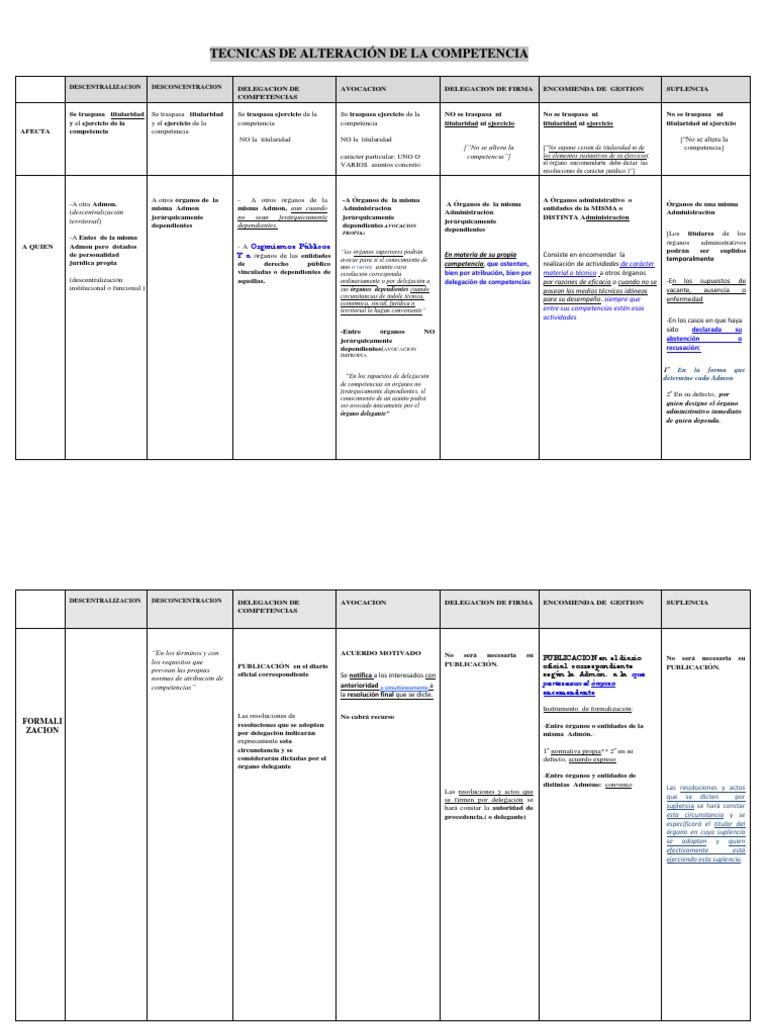 Esquema TECNICAS DE ALTERACIÓN COMPETENCIAS LEY 40 2015 PDF | PDF | Gobernancia | Justicia