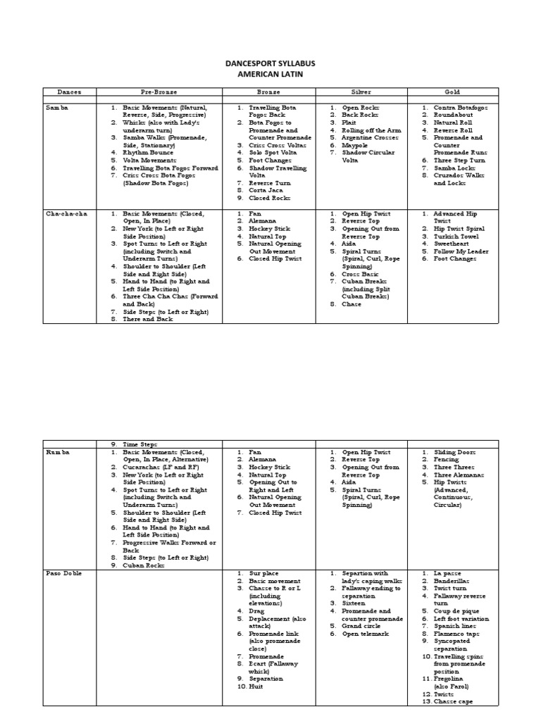 Dancesport Syllabus Overview | PDF | Performing Arts | Physical Exercise