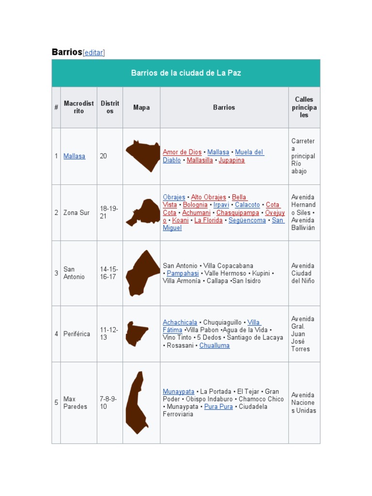 Barrios: Editar | PDF