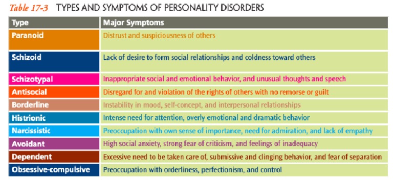 Types of Personality Disorders | PDF
