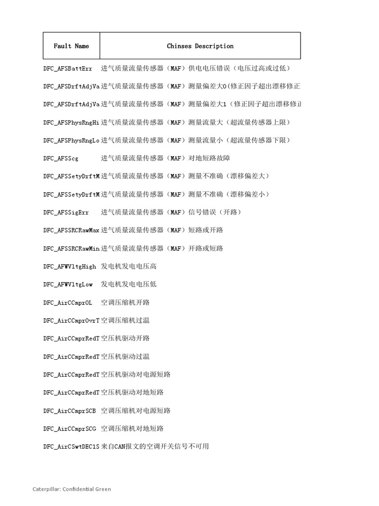 WDEC CEV IV Failure Code List | PDF
